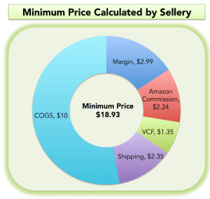 Preventing pricing meltdowns with Sellery's minimum price - SellerEngine