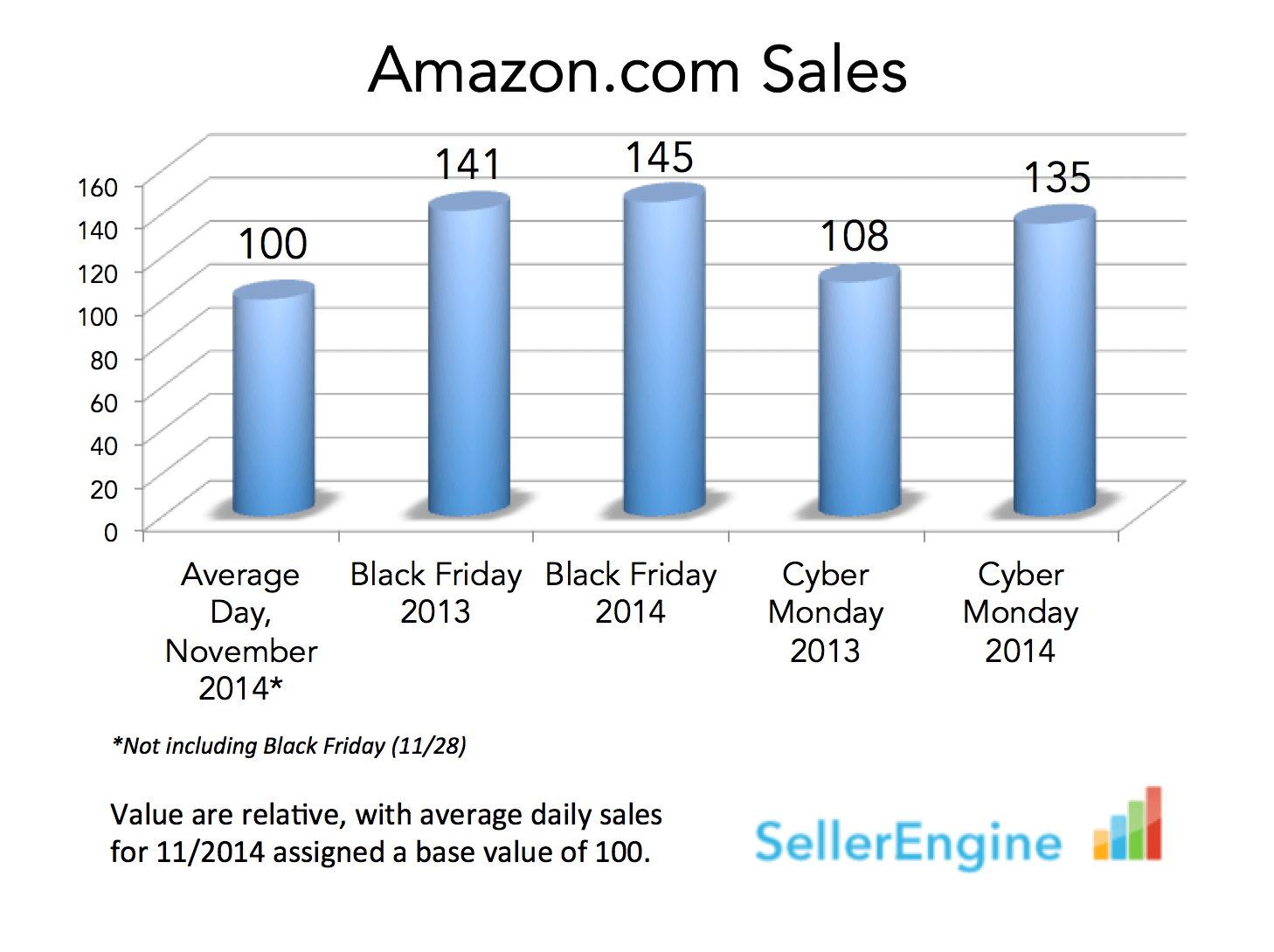Black Friday & Cyber Monday infographic - SellerEngine