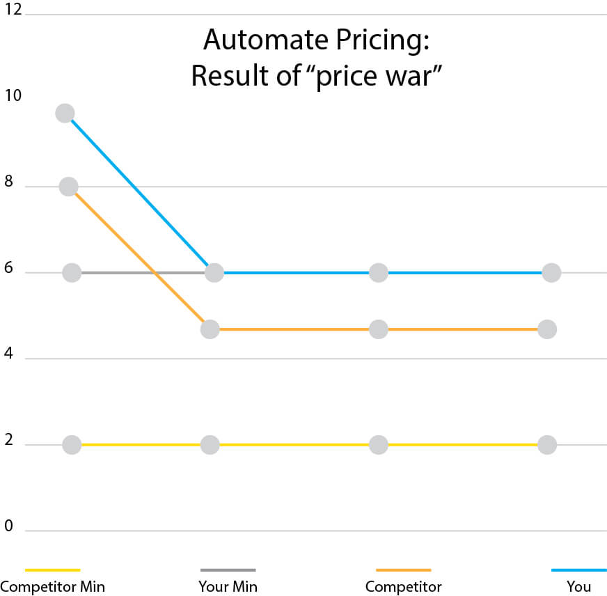 Amazon Automate Pricing Set to Escalate Price Wars - SellerEngine