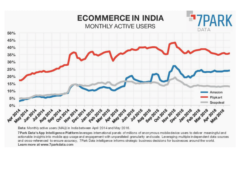 What the Competition Looks Like for Amazon India - SellerEngine