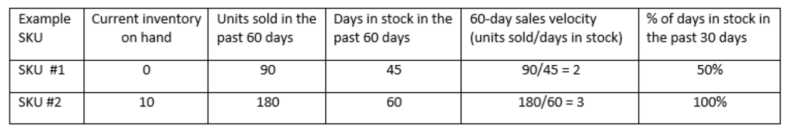 Inventory performance index - what is it? - SellerEngine