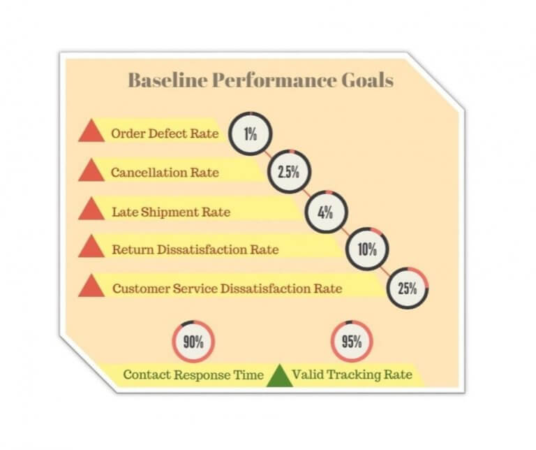 How Amazon Performance Metrics Have Changed - SellerEngine