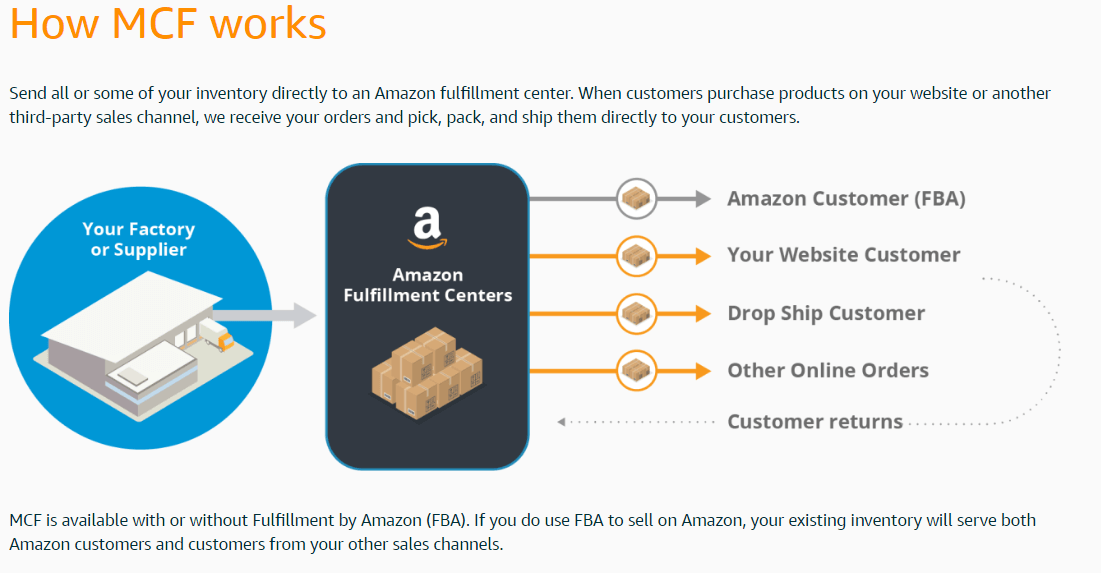 How to Sell on Amazon in 2020: Fulfillment Methods - SellerEngine