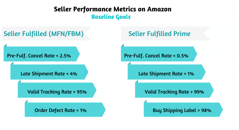 17 Amazon Metrics Explained for 2023 - SellerEngine