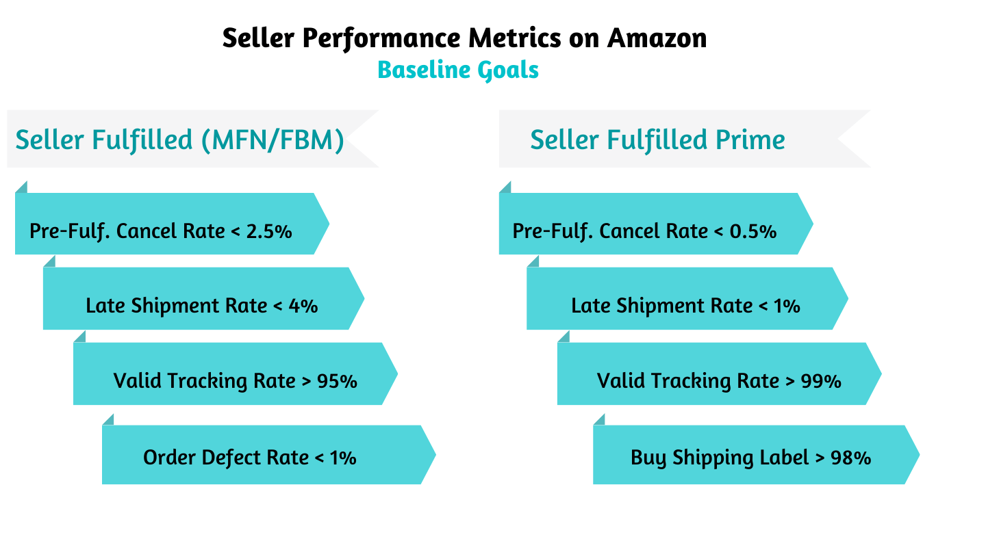 17 Amazon Metrics Explained for 2023 - SellerEngine